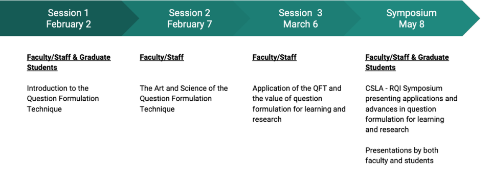 Mastering the Skill of Question Formulation for Learning and Research ...